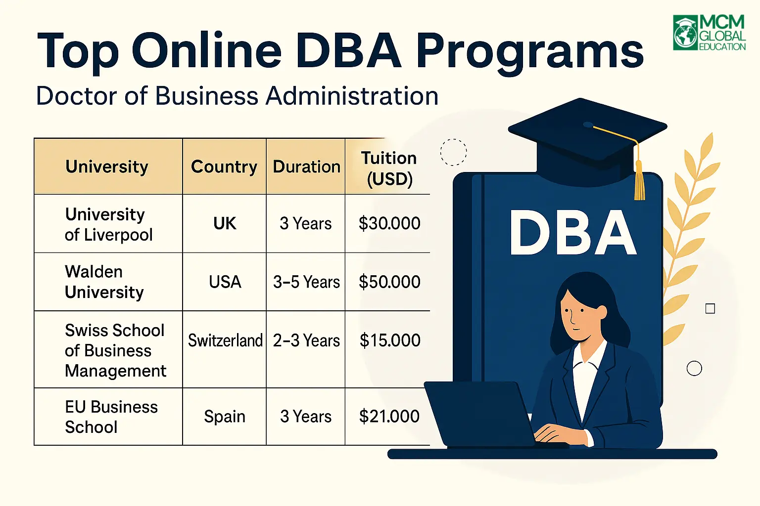 Doctor of Business Administration 2026 | Best Programs